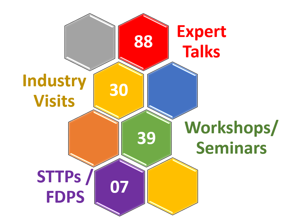 CSPIT | Charusat University | Best Engineering College in Gujarat