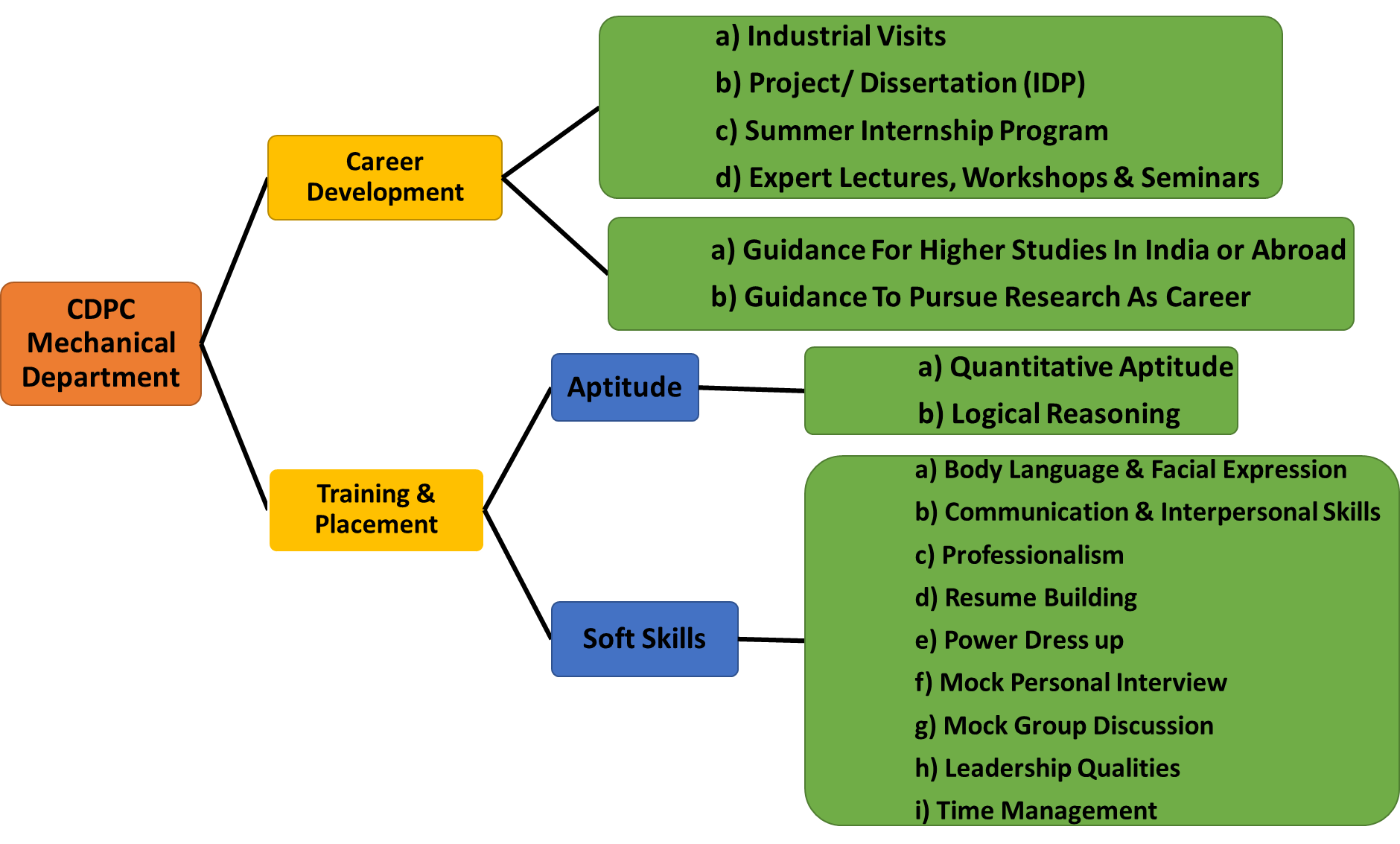CSPIT - Mechanical Engineering